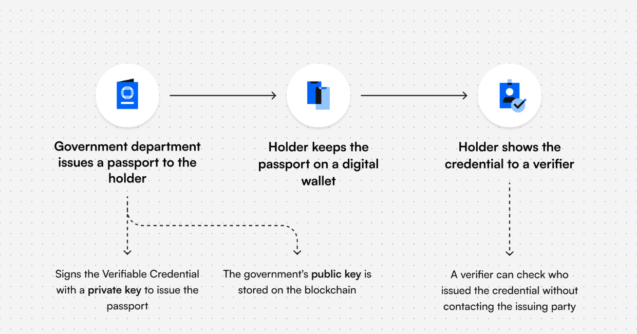 Verifiable Credentials: The Ultimate Guide 2023